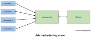 Arbitration in Sequencer - VLSI Verify