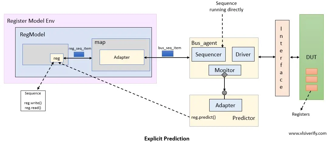 RAL Predictor - VLSI Verify