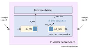 UVM Scoreboard - VLSI Verify