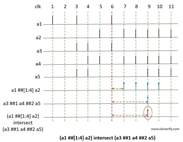 Intersection operator - VLSI Verify