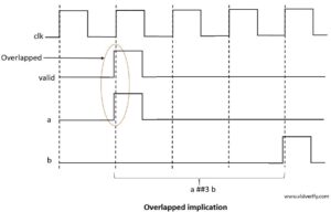 Implication Operator - VLSI Verify