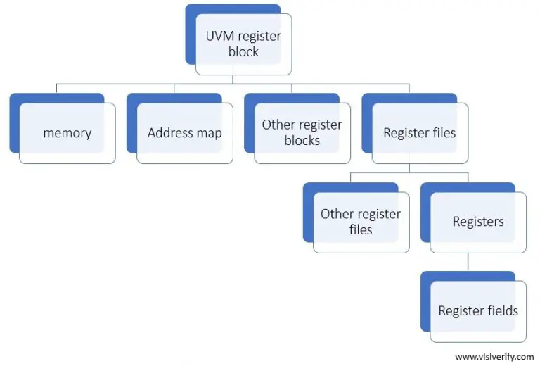 RAL Model Structure - VLSI Verify
