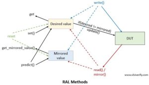 RAL methods in model - VLSI Verify
