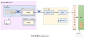 RAL Model - VLSI Verify