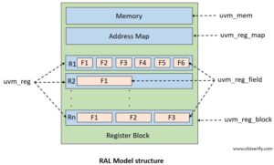 RAL Model Structure - VLSI Verify