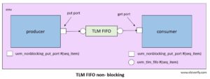 TLM FIFO nonblocking Example - VLSI Verify