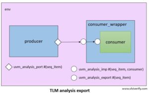 TLM Analysis interface - VLSI Verify