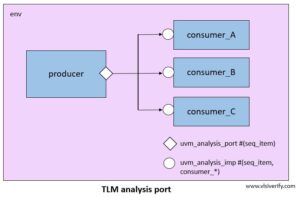 TLM Analysis interface - VLSI Verify