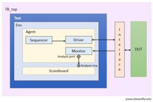 UVM Adder Example - VLSI Verify