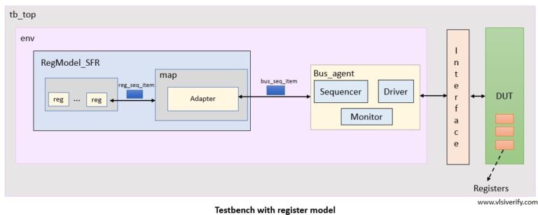 RAL model Example - VLSI Verify