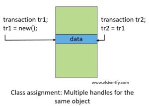 Class assignment in SV - VLSI Verify