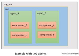 Passing interface handle and two agent example - VLSI Verify
