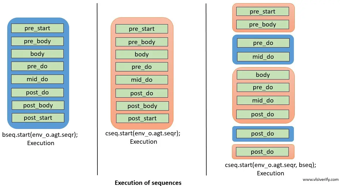 Start a sequence - VLSI Verify