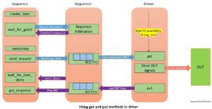 Sequence-Driver-Sequencer communication in UVM - VLSI Verify
