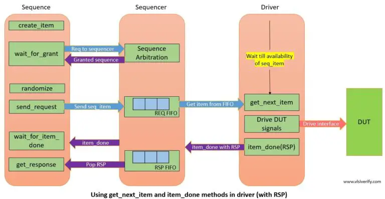 Sequence-Driver-Sequencer communication in UVM - VLSI Verify