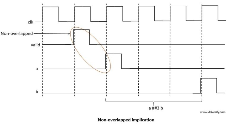 Implication Operator - VLSI Verify