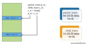 SystemVerilog Polymorphism - VLSI Verify