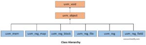 RAL Model Structure - VLSI Verify