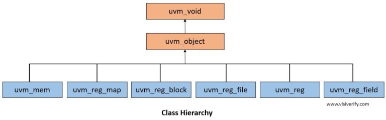 RAL Model Structure - VLSI Verify