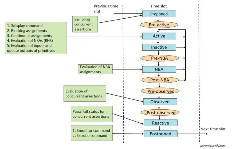 SystemVerilog Scheduling Semantics - VLSI Verify