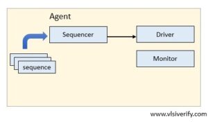 UVM Sequence - VLSI Verify