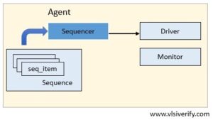 UVM Sequencer - VLSI Verify