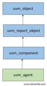 UVM Agent - VLSI Verify