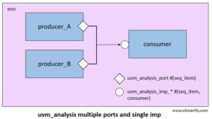 uvm_analysis multiple ports, single imp Example - VLSI Verify