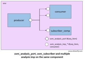 uvm_analysis_port, uvm_subscriber, multiple analysis imp Example - VLSI Verify