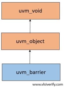UVM Barrier - VLSI Verify