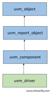 UVM Driver - VLSI Verify