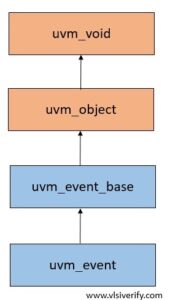 UVM Event - VLSI Verify