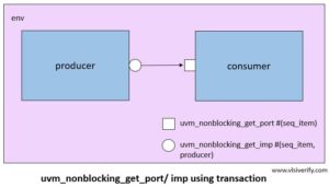 Get Interface Examples - VLSI Verify