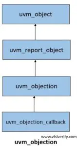 UVM Objections - VLSI Verify