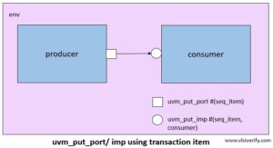 Put Interface Examples - VLSI Verify