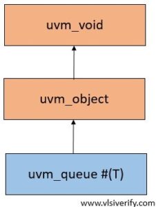 UVM Queue - VLSI Verify