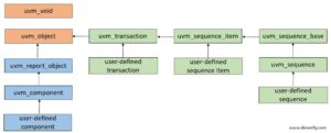 Sequence Items in UVM - VLSI Verify