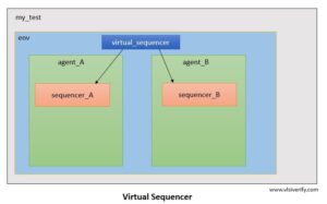 Virtual Sequence and Virtual Sequencer - VLSI Verify