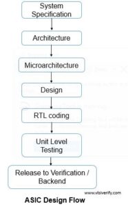 ASIC Design Flow - VLSI Verify