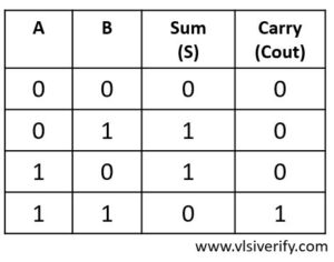 Half Adder - VLSI Verify