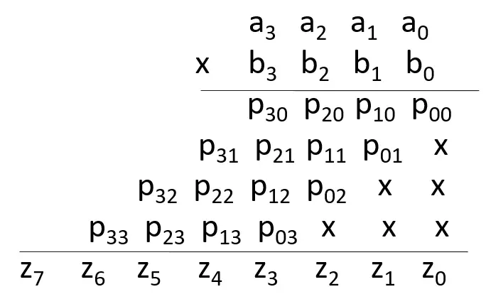 Array Multiplier VLSI Verify