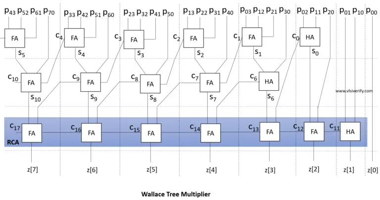 Wallace Tree Multiplier - VLSI Verify