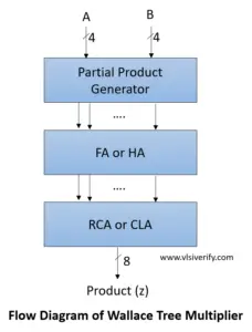Wallace Tree Multiplier - VLSI Verify