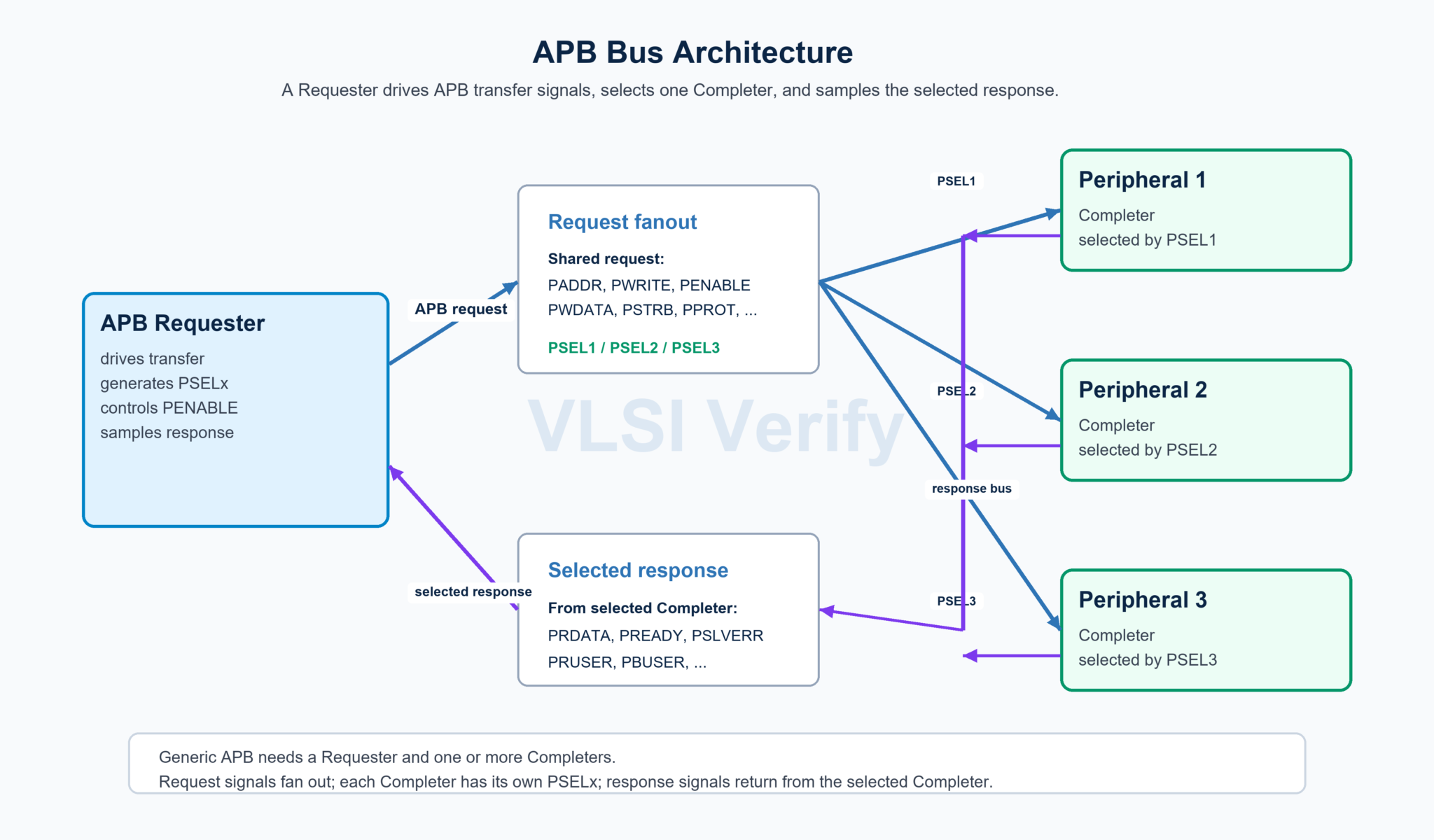 APB Architecture - VLSI Verify