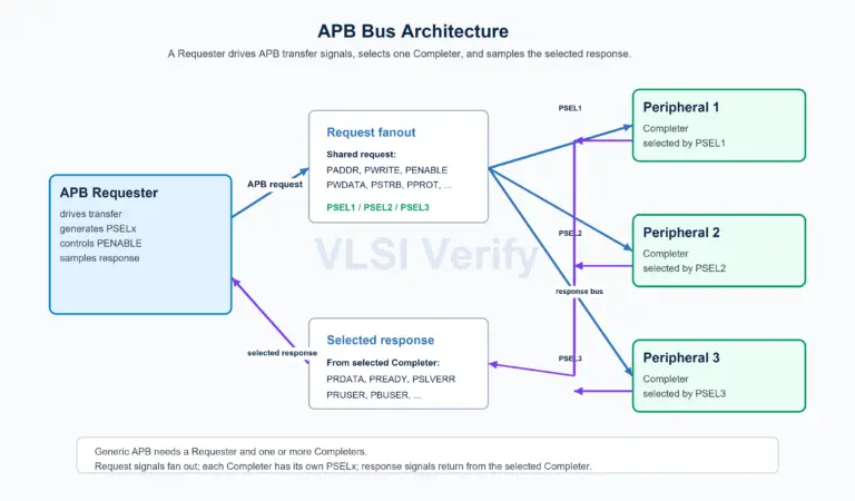 APB Architecture - VLSI Verify