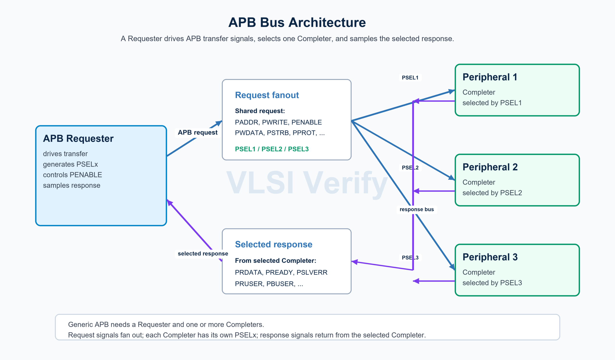 APB Architecture - VLSI Verify