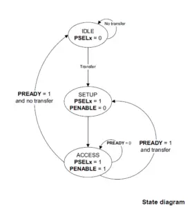 Operating States - VLSI Verify