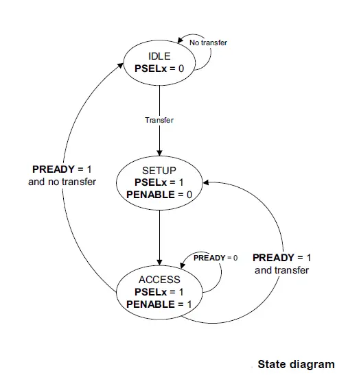 Operating States - VLSI Verify