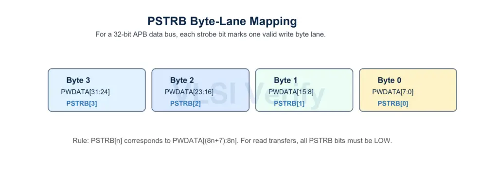 Write Transfers - VLSI Verify