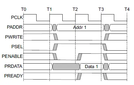 Read Transfers - VLSI Verify
